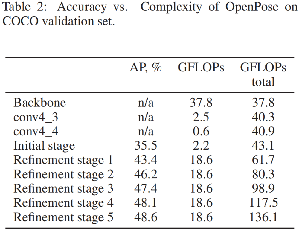 论文《Real-time 2D Multi-Person Pose Estimation on CPU: Lightweight OpenPose》阅读，基于openpose的轻量级cup实时 ...