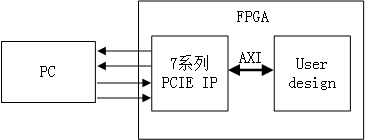 Xilinx PCIE CORE学习_xilinx pci core-CSDN博客