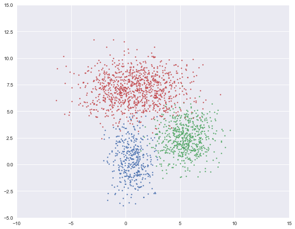 Gmm与em算法的python实现gmm Em Pythonsofasofa数据科学社区的博客 Csdn博客