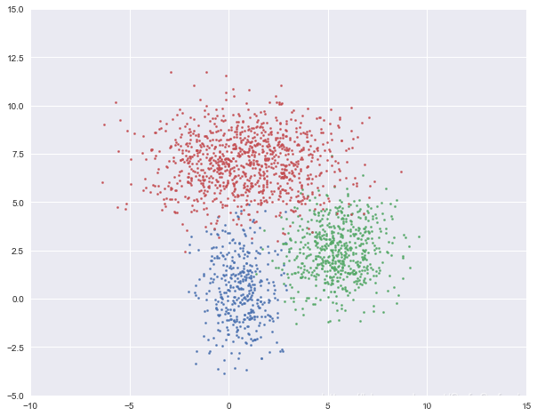 Gmm与em算法的python实现gmm Em Pythonsofasofa数据科学社区的博客 Csdn博客