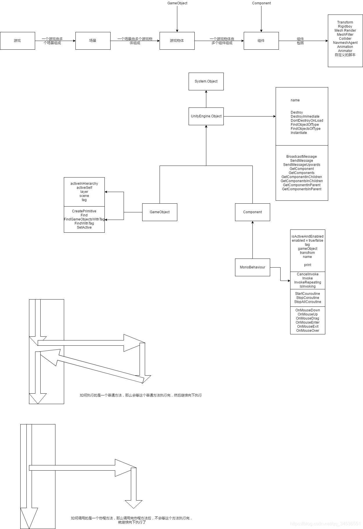 Unity3d中api常用方法和类详细讲解(事件函数、gameobject类、monobehaviour 类)unity类继承大全关系图