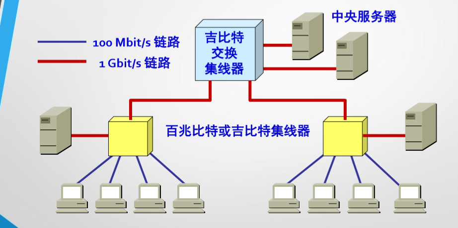计算机网络（3.14）数据链路层- 高速以太网_100base-t的特殊情况-CSDN博客