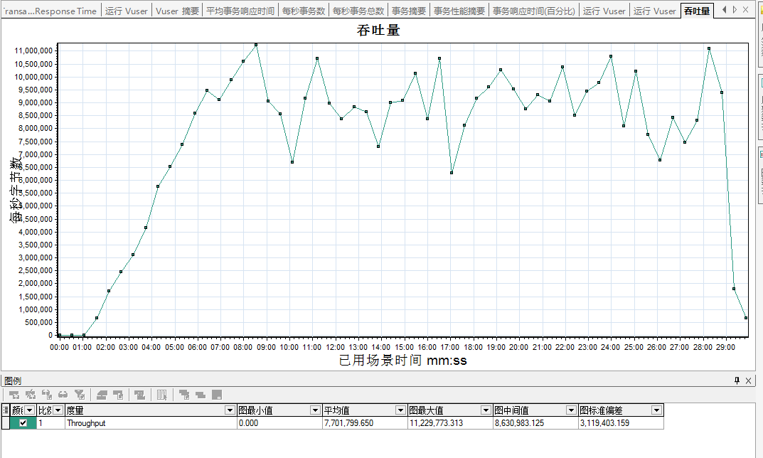【性能测试LoadRunner中文版】测试结果图分析_loadrunner summary report-CSDN博客