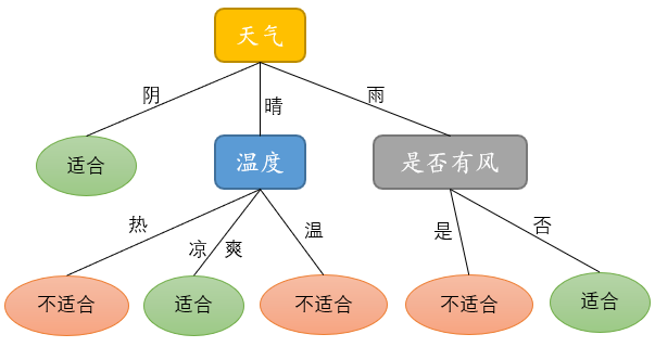 基于ID3算法的决策树研究与天气预测C++实现_id3算法设计与实现c++-CSDN博客