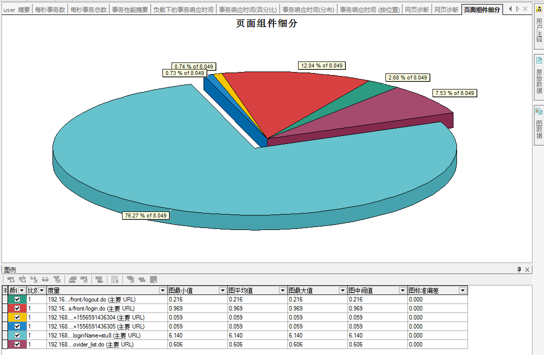 【性能测试LoadRunner中文版】测试结果图分析_loadrunner summary report-CSDN博客