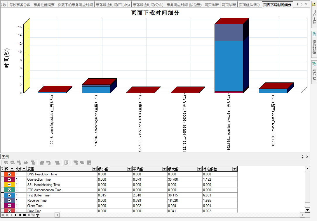 【性能测试LoadRunner中文版】测试结果图分析_loadrunner summary report-CSDN博客