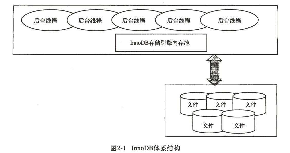 MySQL的InnoDB存储引擎-CSDN博客