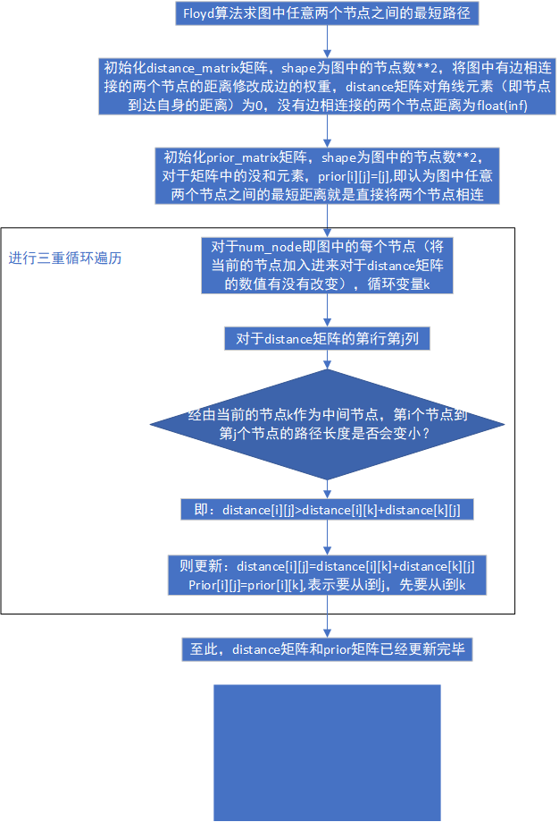 python 无向图最短路径之floyd算法_无权图的费洛伊德算法-CSDN博客