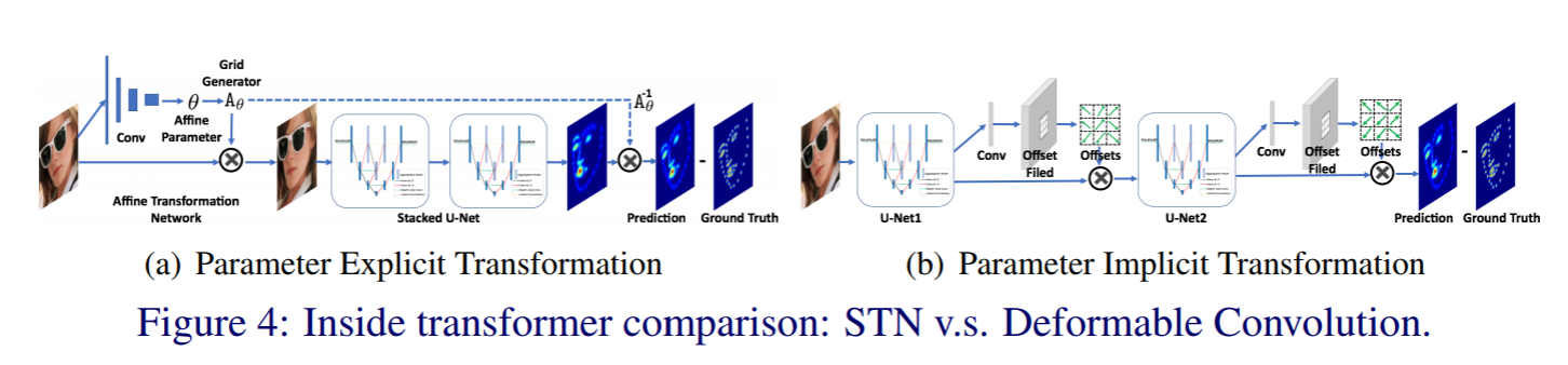 Stacked Dense U-Nets with Dual Transformers for Robust Face Alignment 原文翻译-CSDN博客