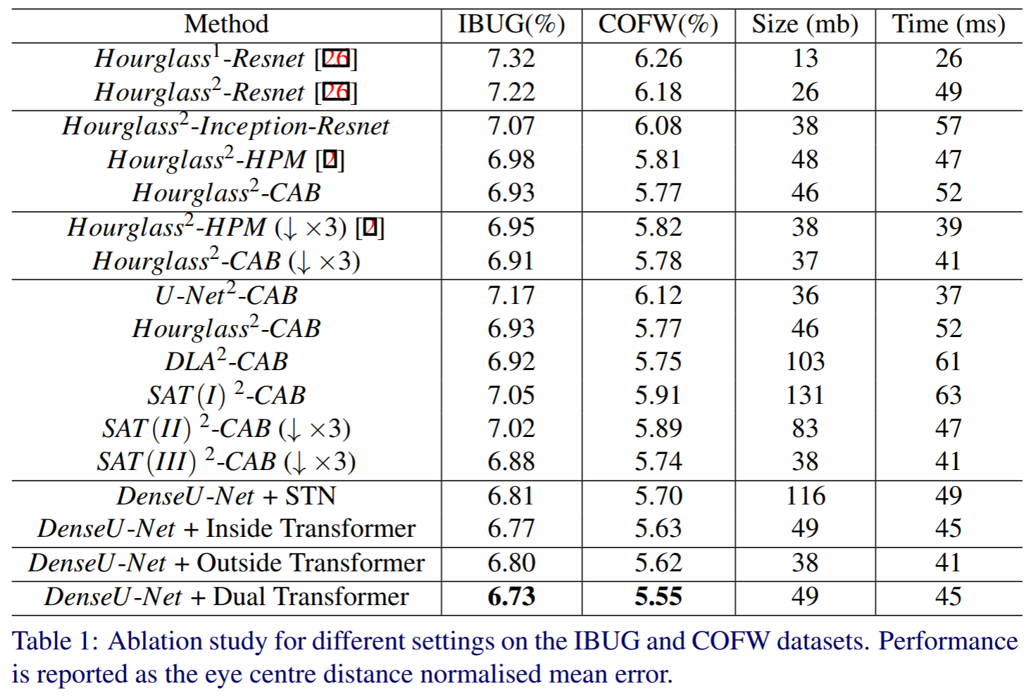 Stacked Dense U-Nets with Dual Transformers for Robust Face Alignment 原文翻译-CSDN博客