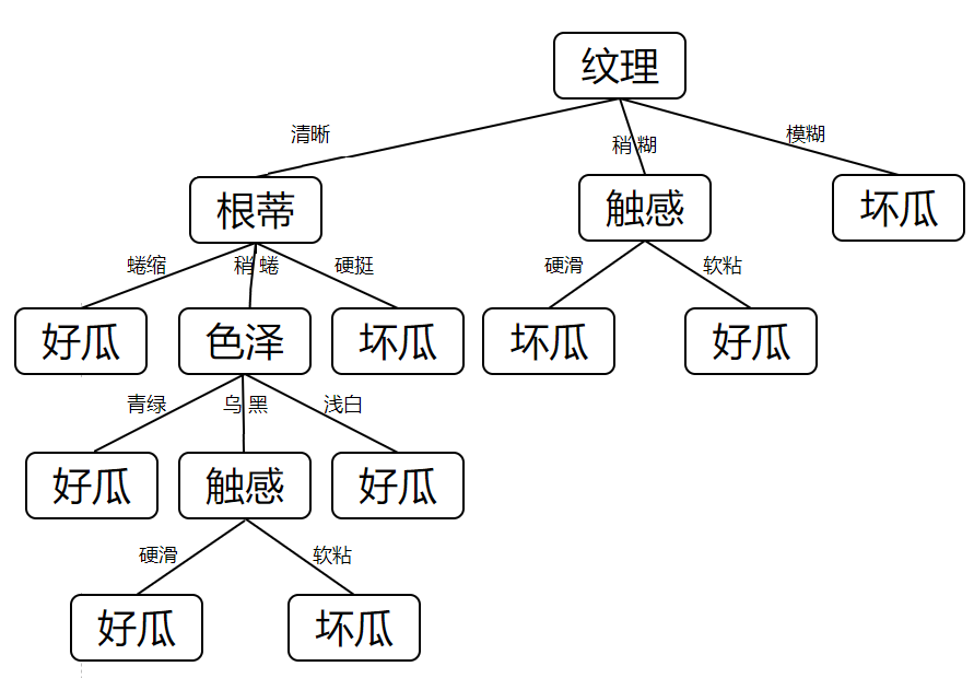 【机器学习系列】之id3、c45、cart决策树构建代码cart实现 西瓜数据集20分类 Csdn博客 