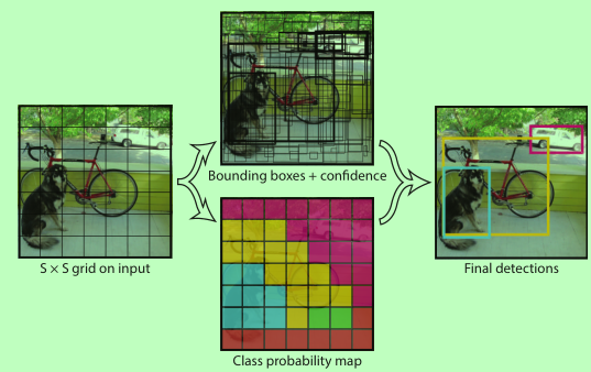 【论文阅读】You Only Look Once:Unified,Real-Time Object Detection_you only ...