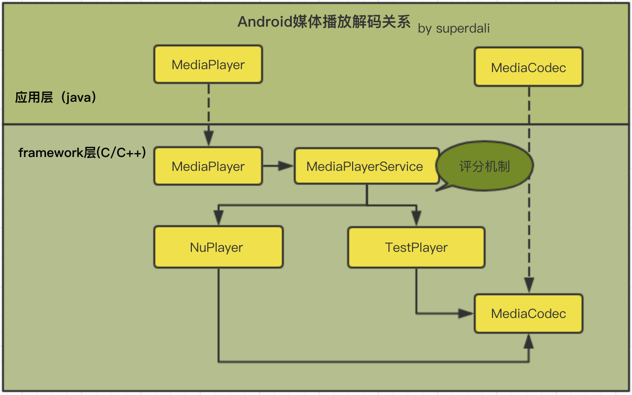 NuPlayer源码分析一：播放器创建_nuplayer播放器创建-CSDN博客