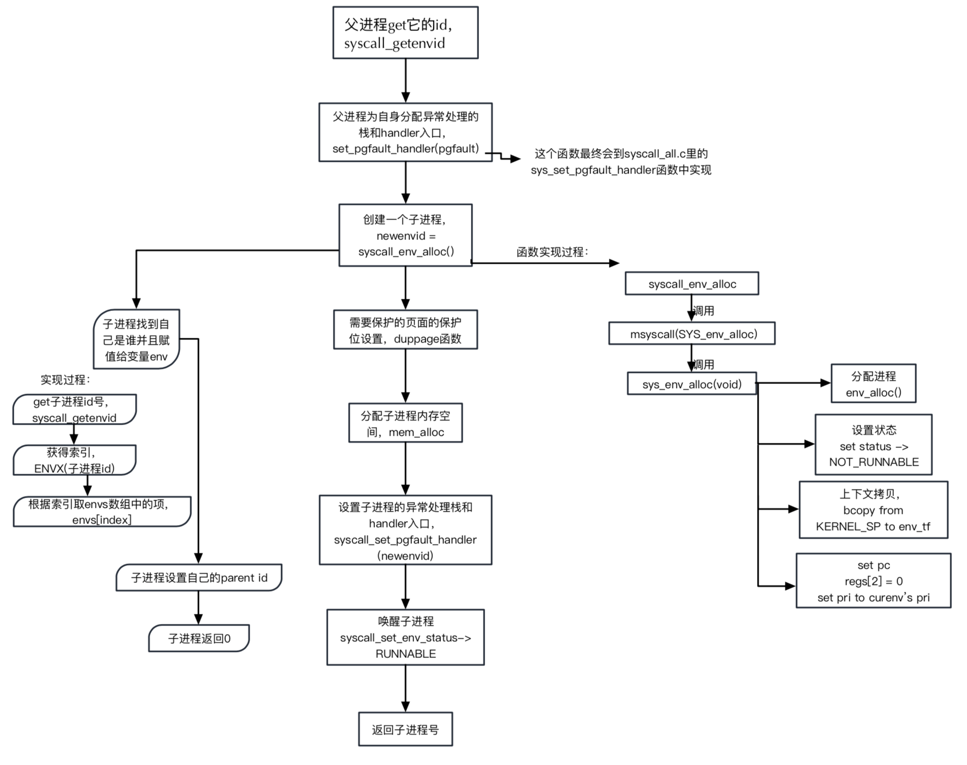BUAA_OS_Lab4 实验笔记_buaa os lab4-CSDN博客