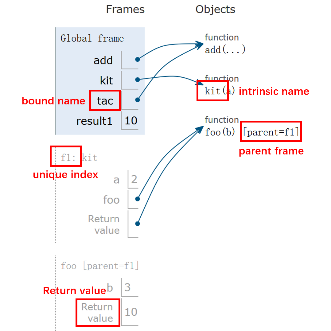 CS 61A Environment Diagrams 学习笔记-CSDN博客