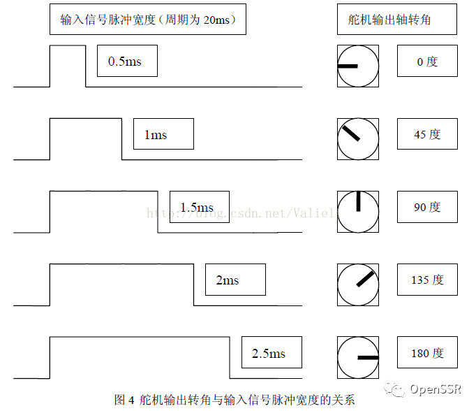 Stm32f103入门 13pwm控制舵机stm32f103控制舵机原理图 Csdn博客 