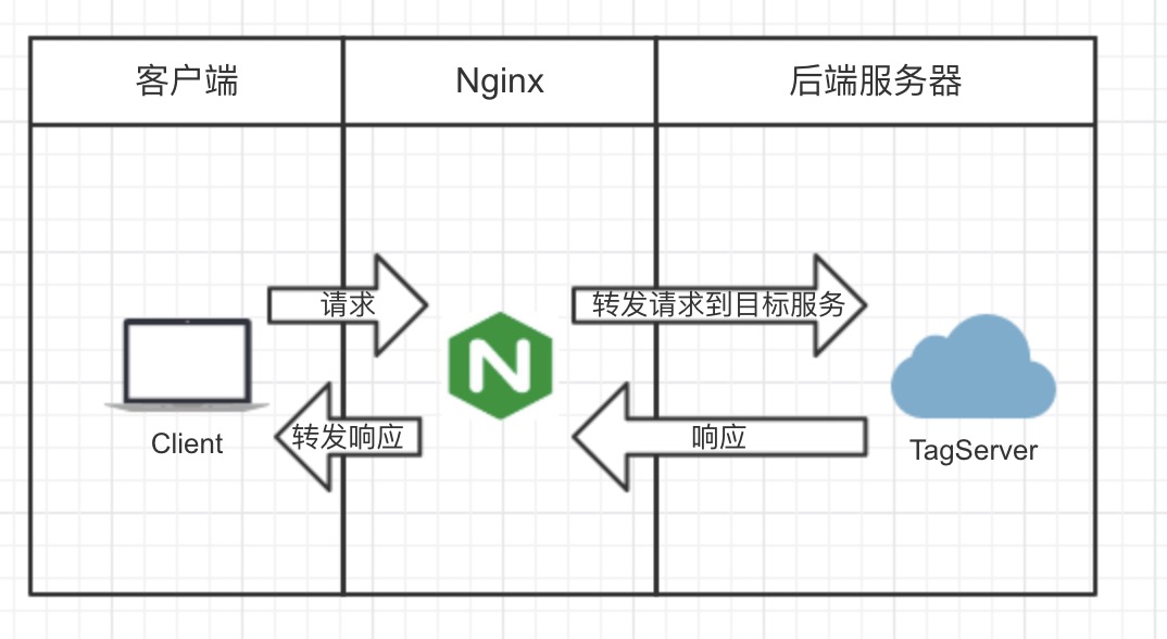 Nginx的反向代理及前后端分离_nginx前后端分离-CSDN博客