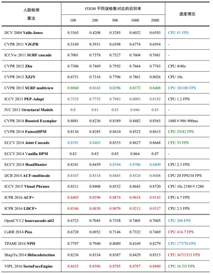 这就是神经网络 16：深度学习-人脸检测-FaceBoxes-CSDN博客