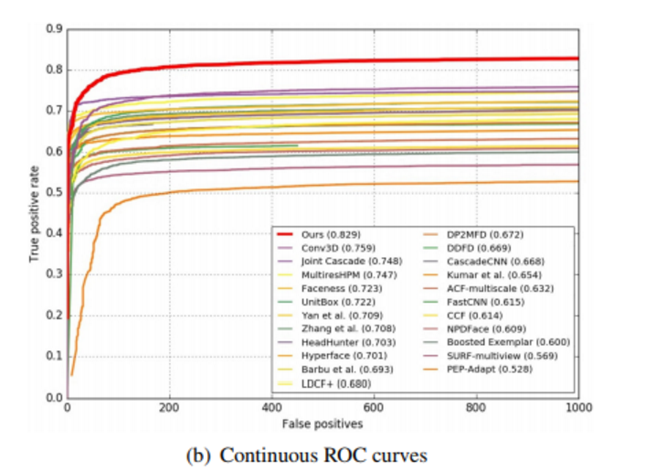 这就是神经网络 16：深度学习-人脸检测-FaceBoxes-CSDN博客