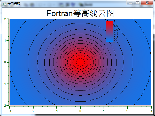 深入浅出CChart 每日一课——快乐高四第三十五课 砥砺前行，Fortran控制台绘制等高线云图_fortran绘制函数图像-CSDN博客