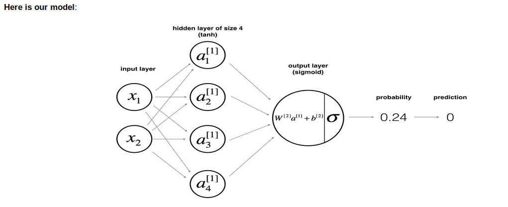 深度学习-浅层神经网络 吴恩达第一课第三周作业(Planar data classification with one hidden layer)_吴恩达机器学习课件里的第三周 浅层神经网络 ...