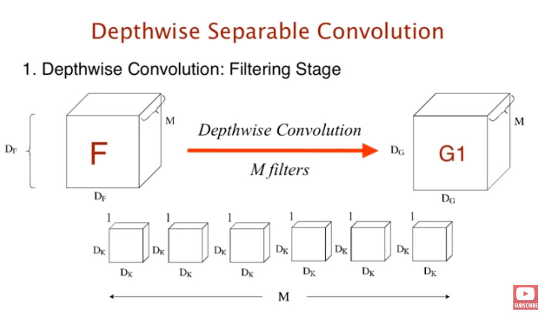 深度可分离卷积（Depthwise Seperable Convolution）与Mobilenet_深度可分离卷积流程图-CSDN博客