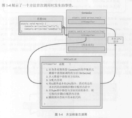 《CLR via C#》CLR基础-CSDN博客