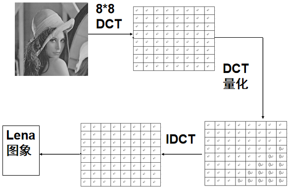低通 PCA DCT对图像噪声处理_dct降噪-CSDN博客