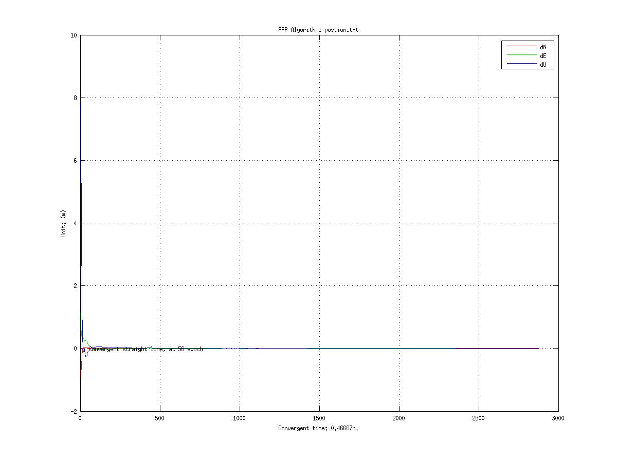 【PPPH误差较大】使用PPPH处理JFNG数据_ppph使用教程-CSDN博客