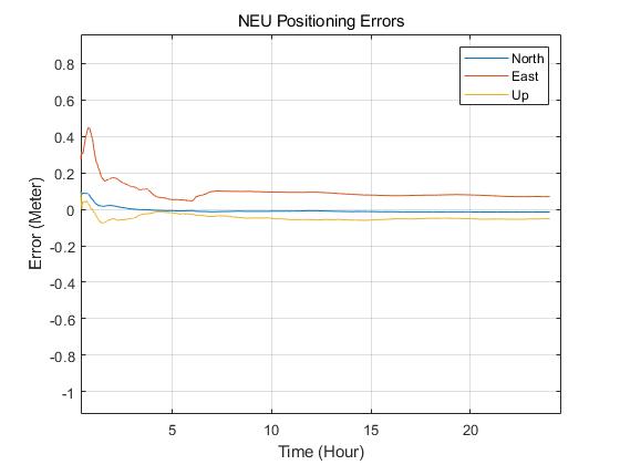 【PPPH误差较大】使用PPPH处理JFNG数据_ppph使用教程-CSDN博客