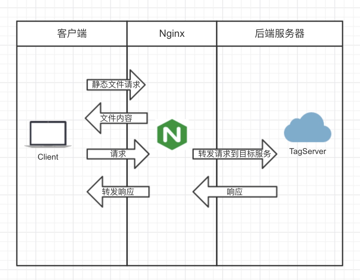 Nginx的反向代理及前后端分离nginx前后端分离 Csdn博客 