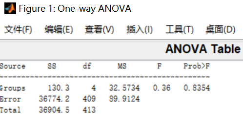 对方差分析的理解与应用-matlab实现_multcompare-CSDN博客