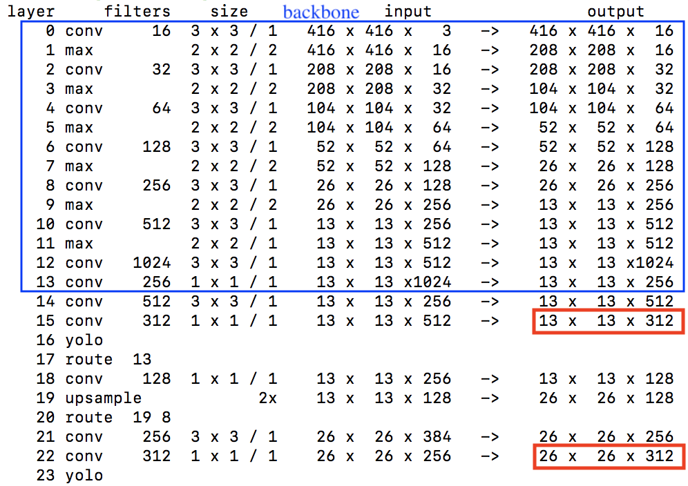 目标检测3: yolov3结构原理，boundingbox边框回归_yolov3 tiny网络结构-CSDN博客