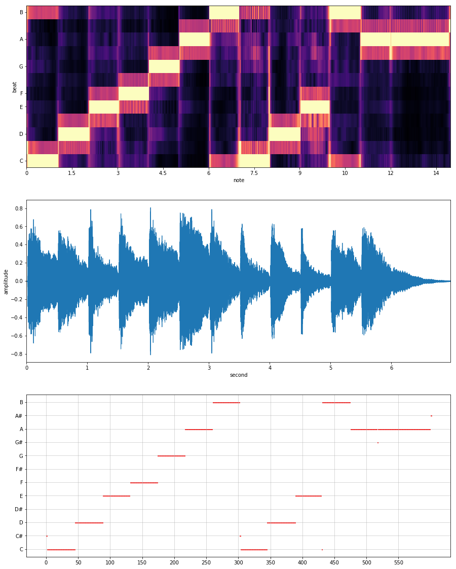 python librosa将哼唱旋律转换为音符_librosa显示音调_一粒马豆的博客-CSDN博客