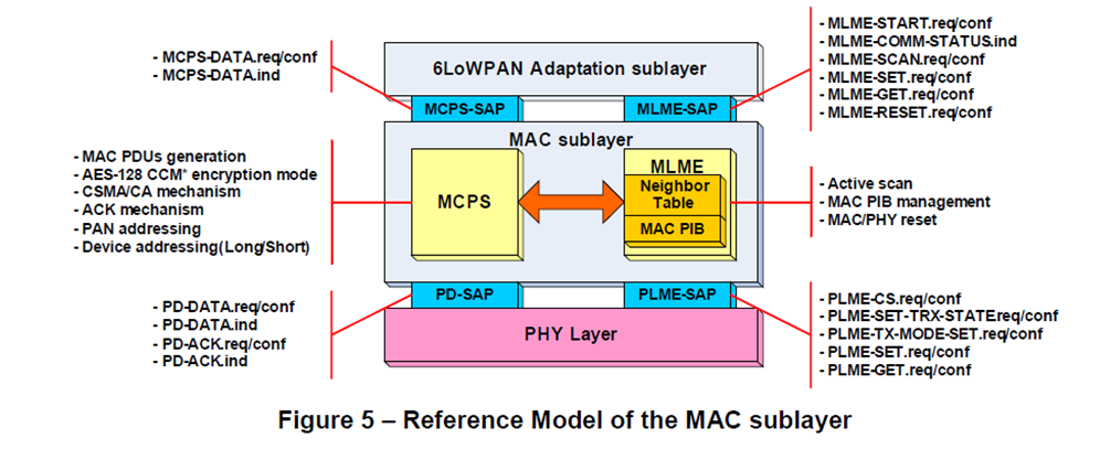 3.G3-PLC MAC_g3-plc macmode-CSDN博客