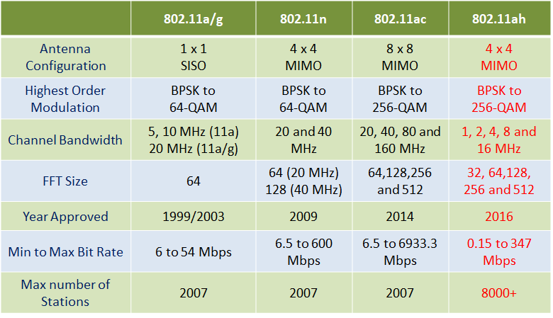 HaLow 技术简介_姜智勇 二师兄@袋鼠家的博客-CSDN博客