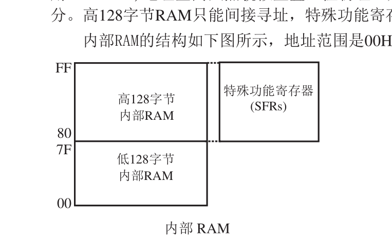 Keil4 编译提示 Error L107 Address Space Overflow Csdn博客 