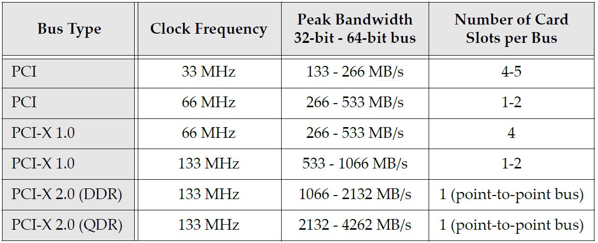 接口技术【1】PCIe入门简介 -- PCI背景知识_pci 入门简介-CSDN博客