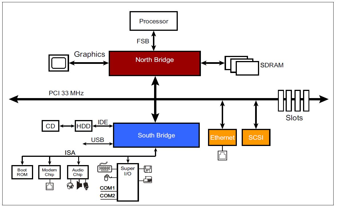接口技术【1】PCIe入门简介 -- PCI背景知识_pci 入门简介-CSDN博客