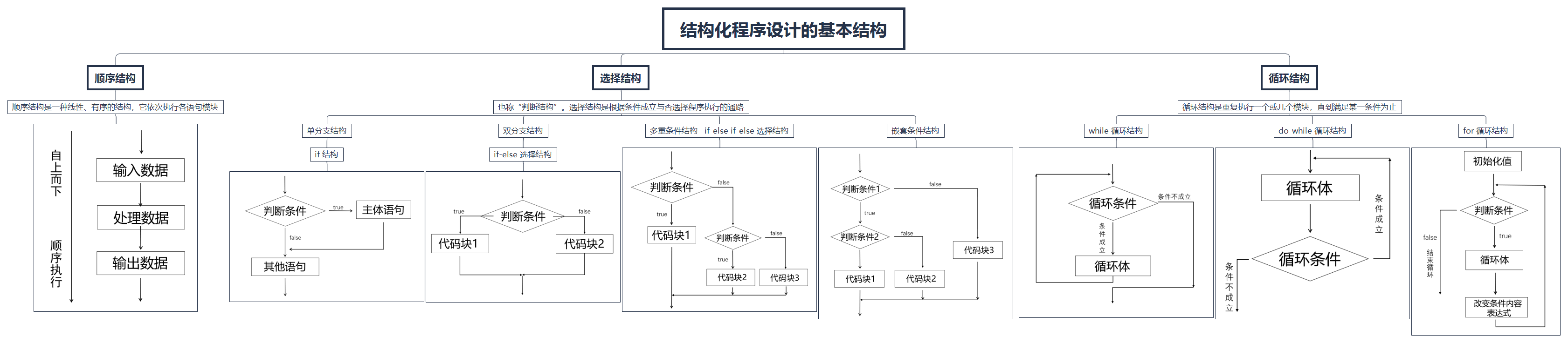 Java Java 中的选择结构（if、if Else、if Else If Else、switch Case）用ifelse Ifelse Switch 写出5种不同的结构 Csdn博客 