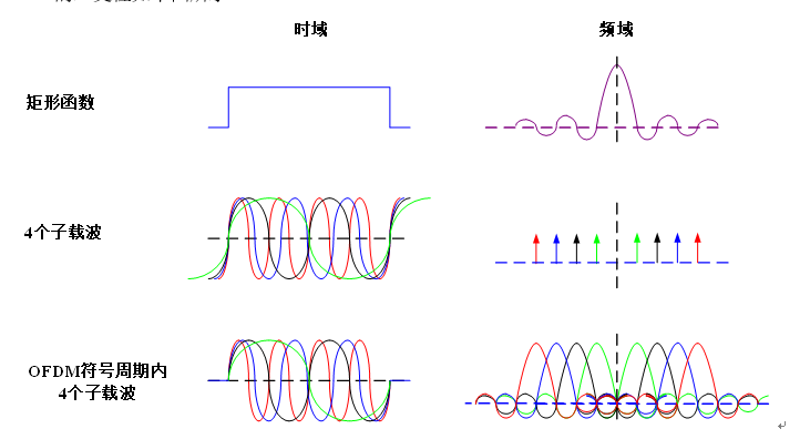 LTE学习-OFDM_ofdm多普勒-CSDN博客