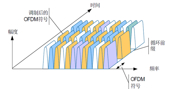 LTE学习-OFDM_ofdm多普勒-CSDN博客