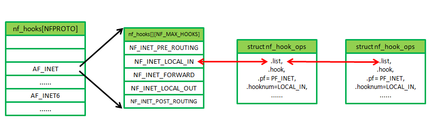 Netfilter之框架初始化与对外接口_netfilter 接口-CSDN博客