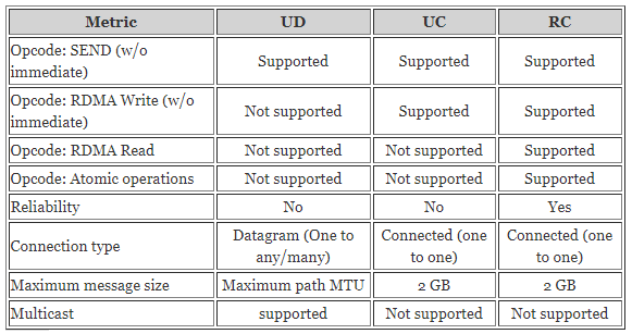RDMA三种模式_rdma in的方式-CSDN博客
