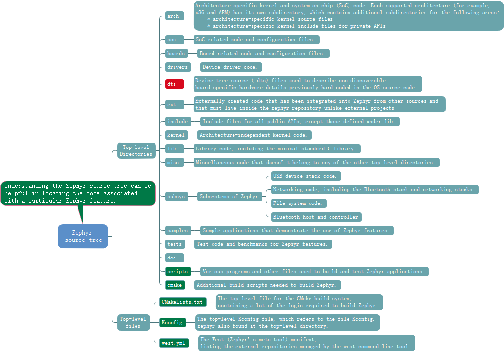 Zephyr source tree_source tree 源树-CSDN博客