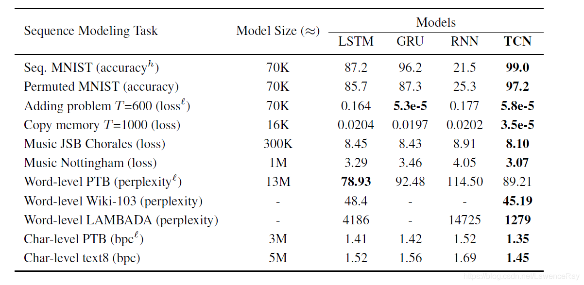 【深度学习论文阅读】tcnan Empirical Evaluation Of Generic Convolutional And