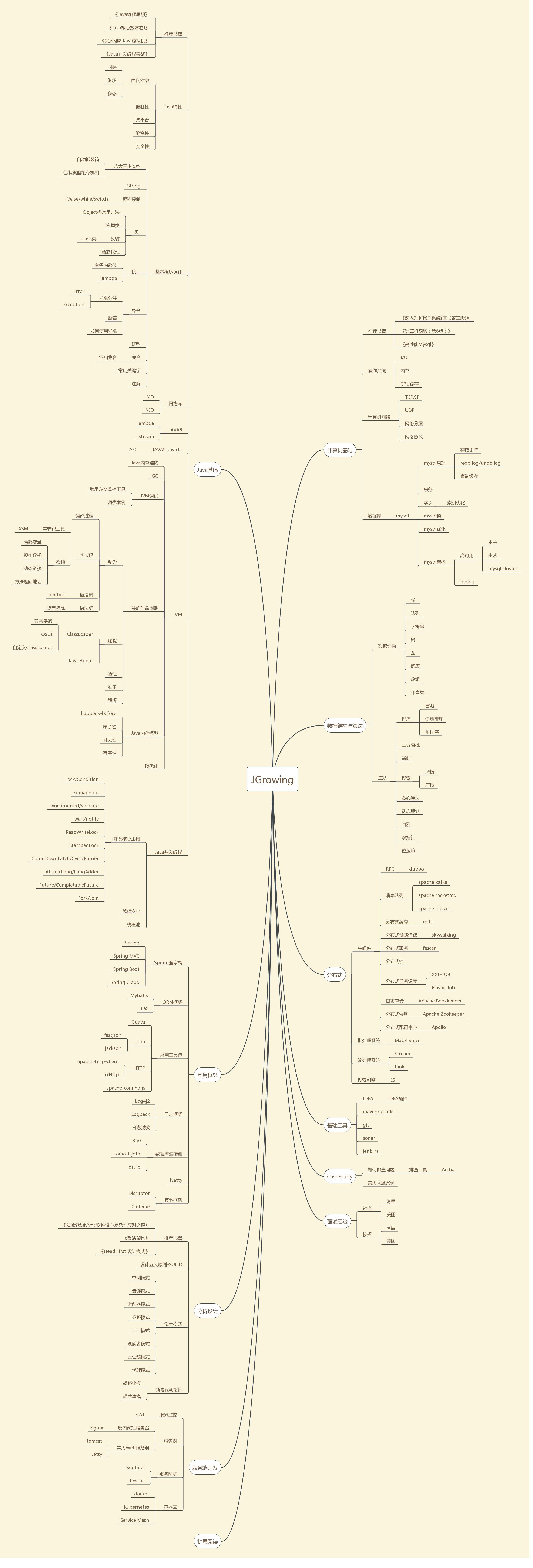 Java 最全学习路线图 史上最强 Java学习路线图 Csdn博客
