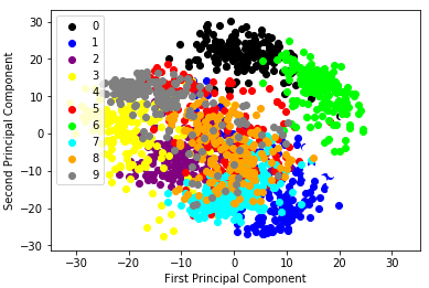 Python数据分析：特征降维-主成分分析（PCA)_python pca单个贡献率和累计-CSDN博客