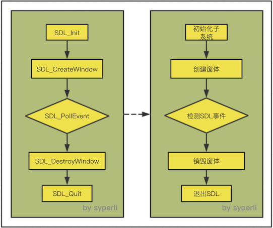 SDL2:第一个程序(Mac)_sdl官网-CSDN博客
