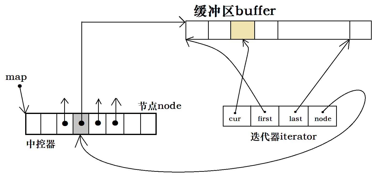 [C++系列] 58. deque底层实现原理剖析_c++ deque的底层实现-CSDN博客